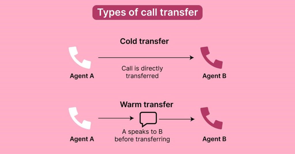 نرخ انتقال تماس (Call Transfer Rate) چیست و چگونه کار می‌کند؟ | الوویپ